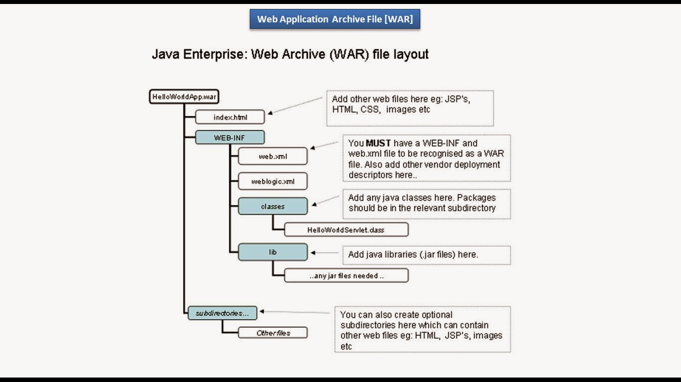 Java: Web Application Archive File [WAR file]